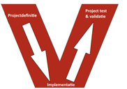 Het V-model als basis voor system development