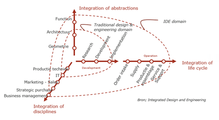 The importance of integral thinking in system development