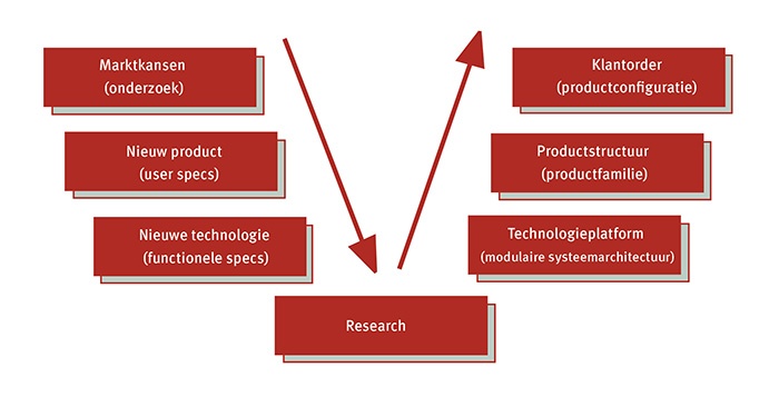 Ideeën voor een roadmap naar configure to order