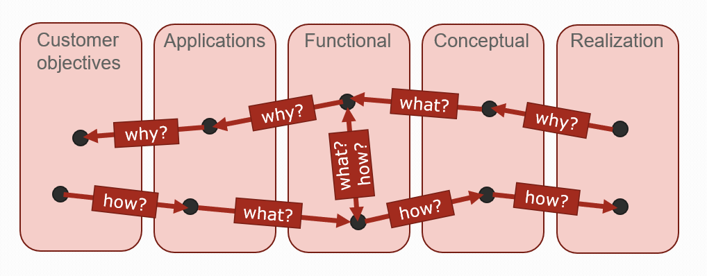 Een eenduidige, complete en geaccepteerde List of User Requirements ...
